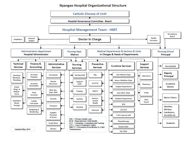 Organogram - Welcome at St. Walburg's Hospital Nyangao
