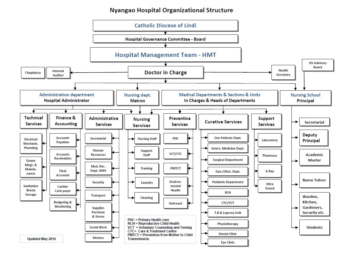 Organogram - Welcome at St. Walburg's Hospital Nyangao